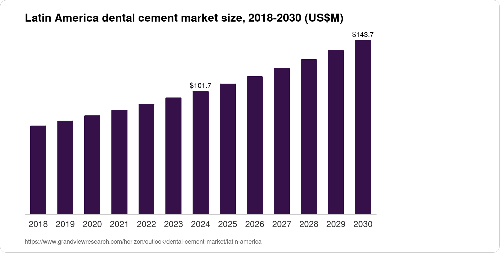 Latin America Dental Cement Market Size & Outlook, 2030