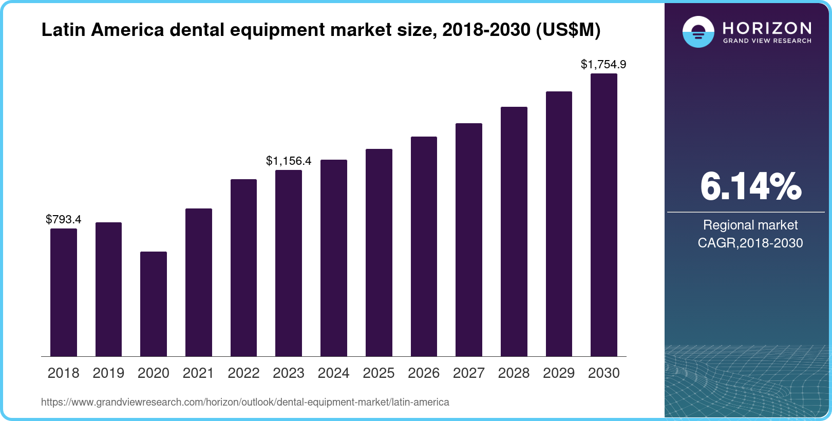 Latin America Dental Equipment Market Size & Outlook, 2030