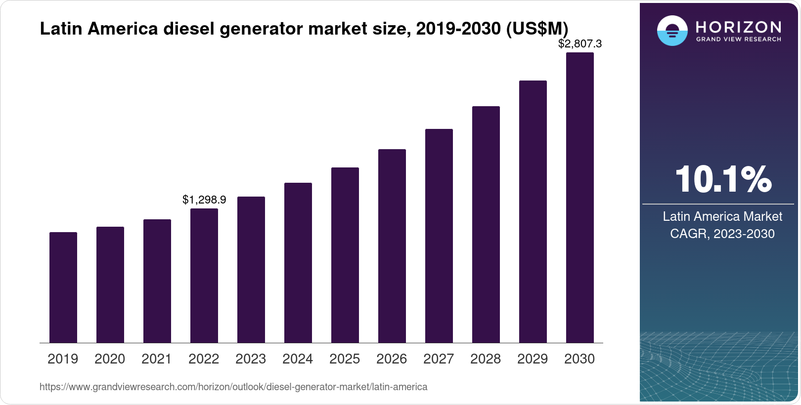 Latin America Diesel Generator Market Size & Outlook, 2030
