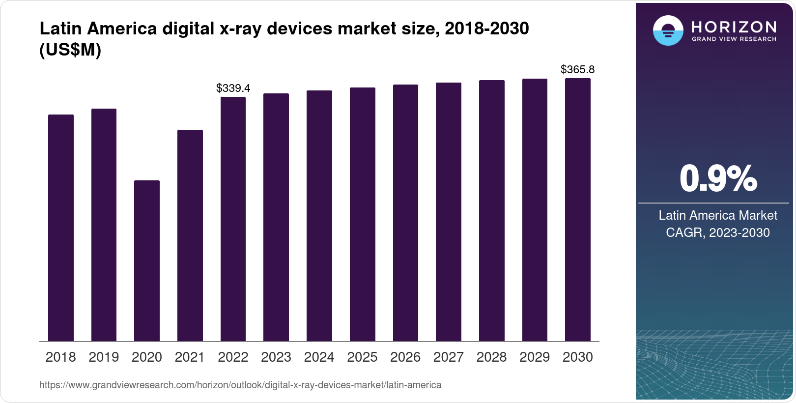 Latin America Digital X-ray Devices Market Size & Outlook, 2030