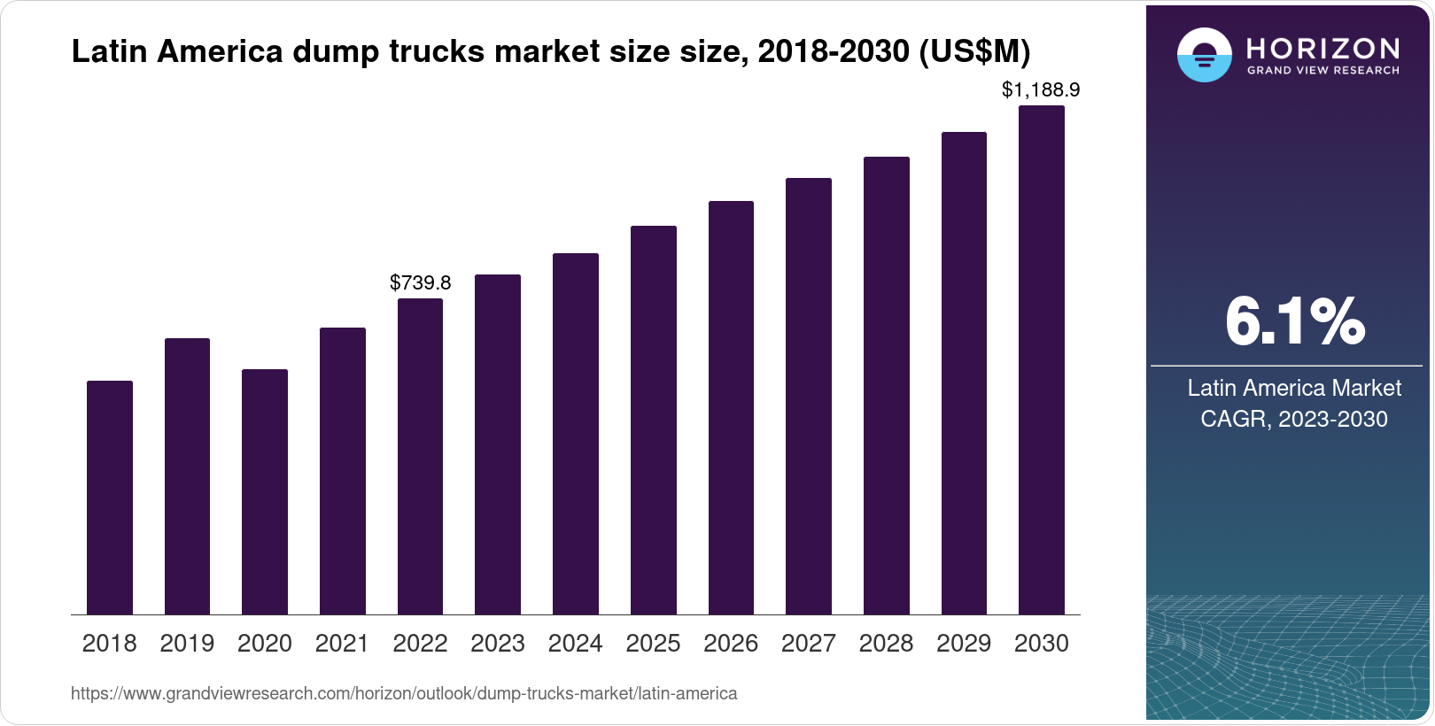 Latin America Dump Trucks Market Size & Outlook, 2030