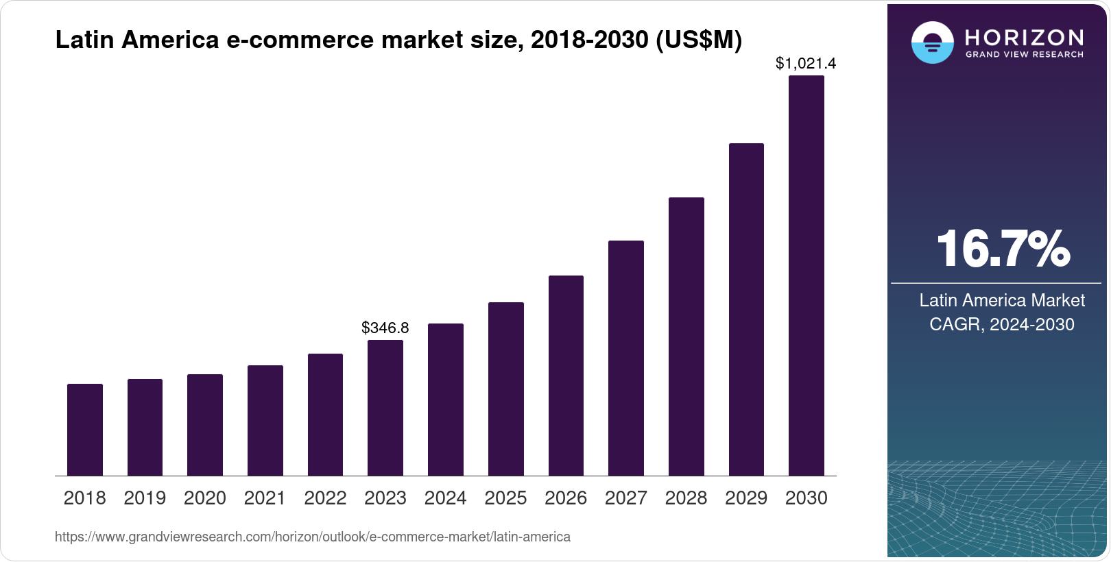Latin America E-Commerce Market Size & Outlook, 2030