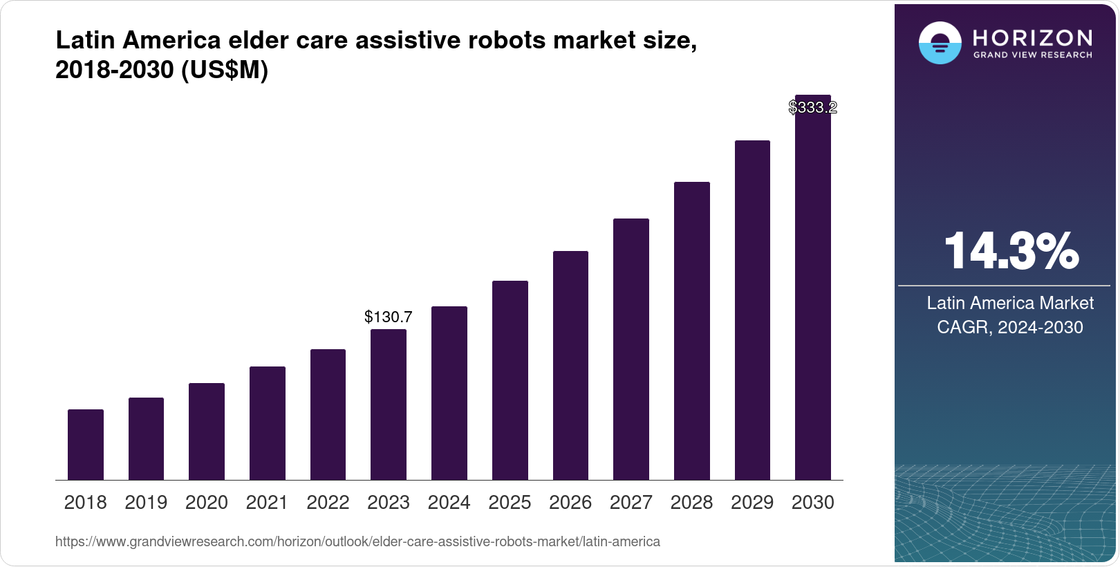 Latin America Elder Care Assistive Robots Market Size & Outlook, 2030