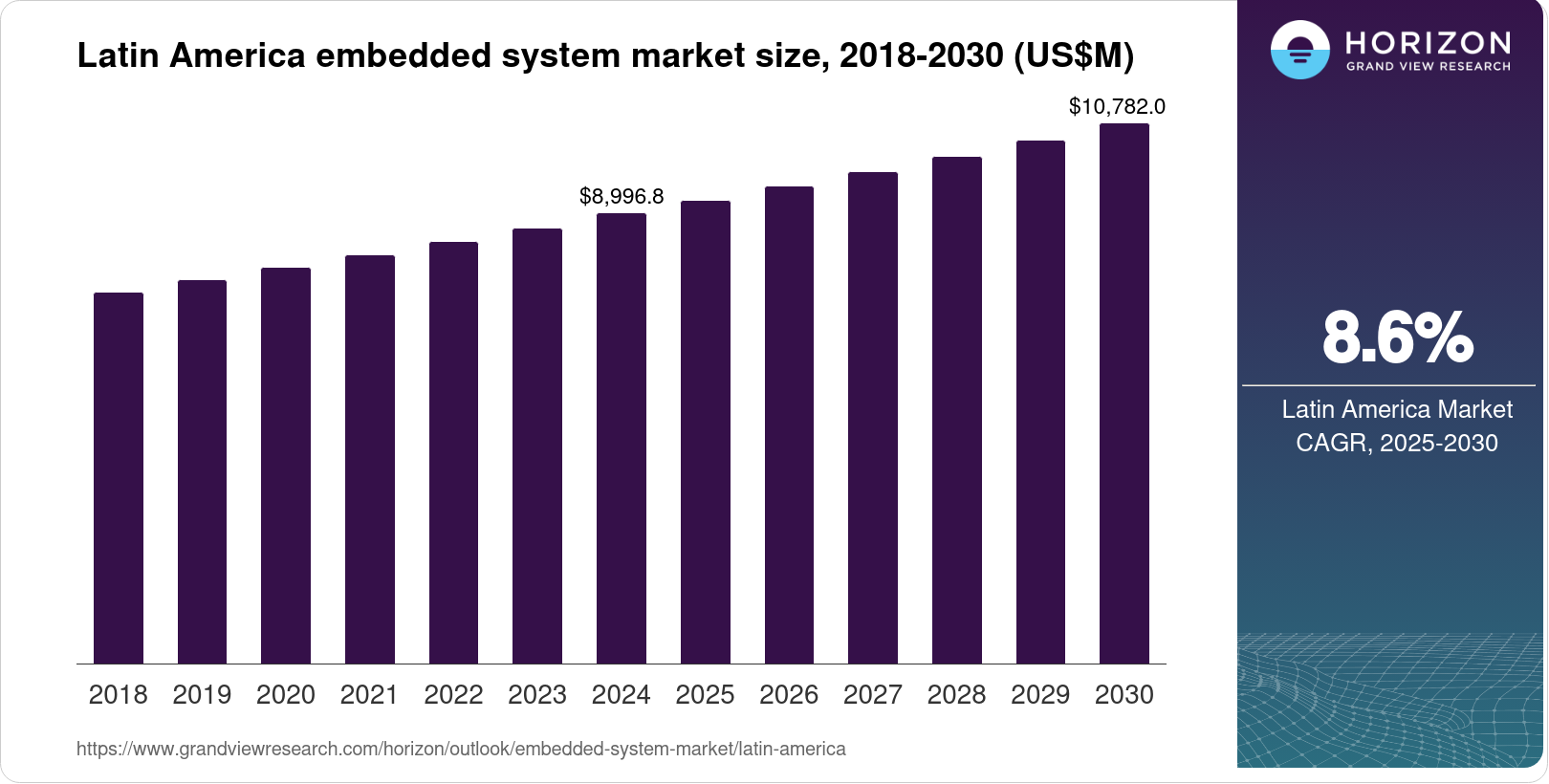 Latin America Embedded System Market Size & Outlook, 2030