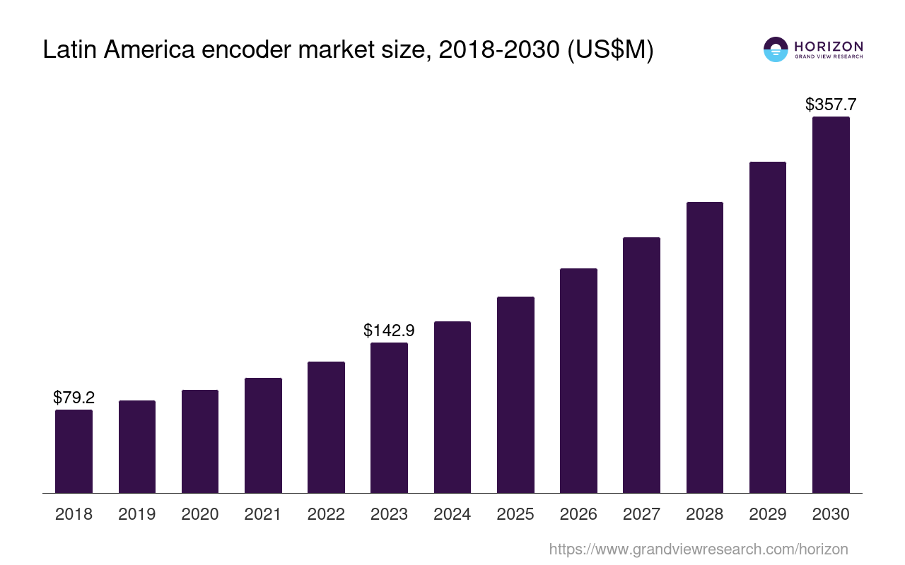 Latin America Encoder Market Size & Outlook, 2030
