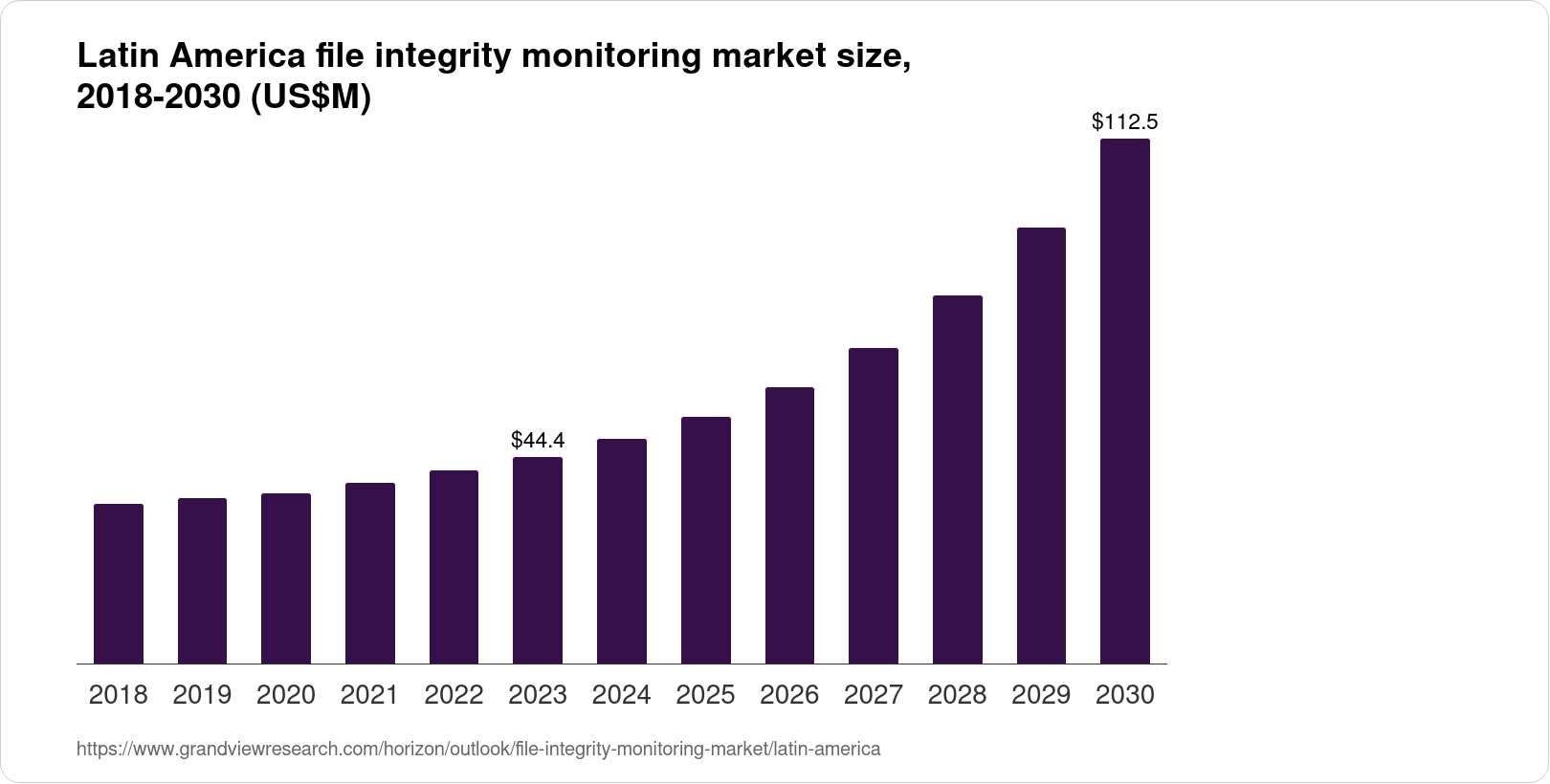 Latin America File Integrity Monitoring Market Size & Outlook, 2030