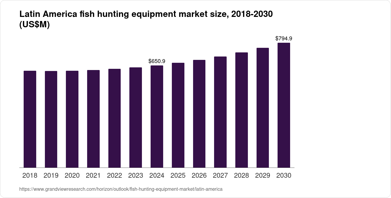 Latin America Fish Hunting Equipment Market Size & Outlook, 2030