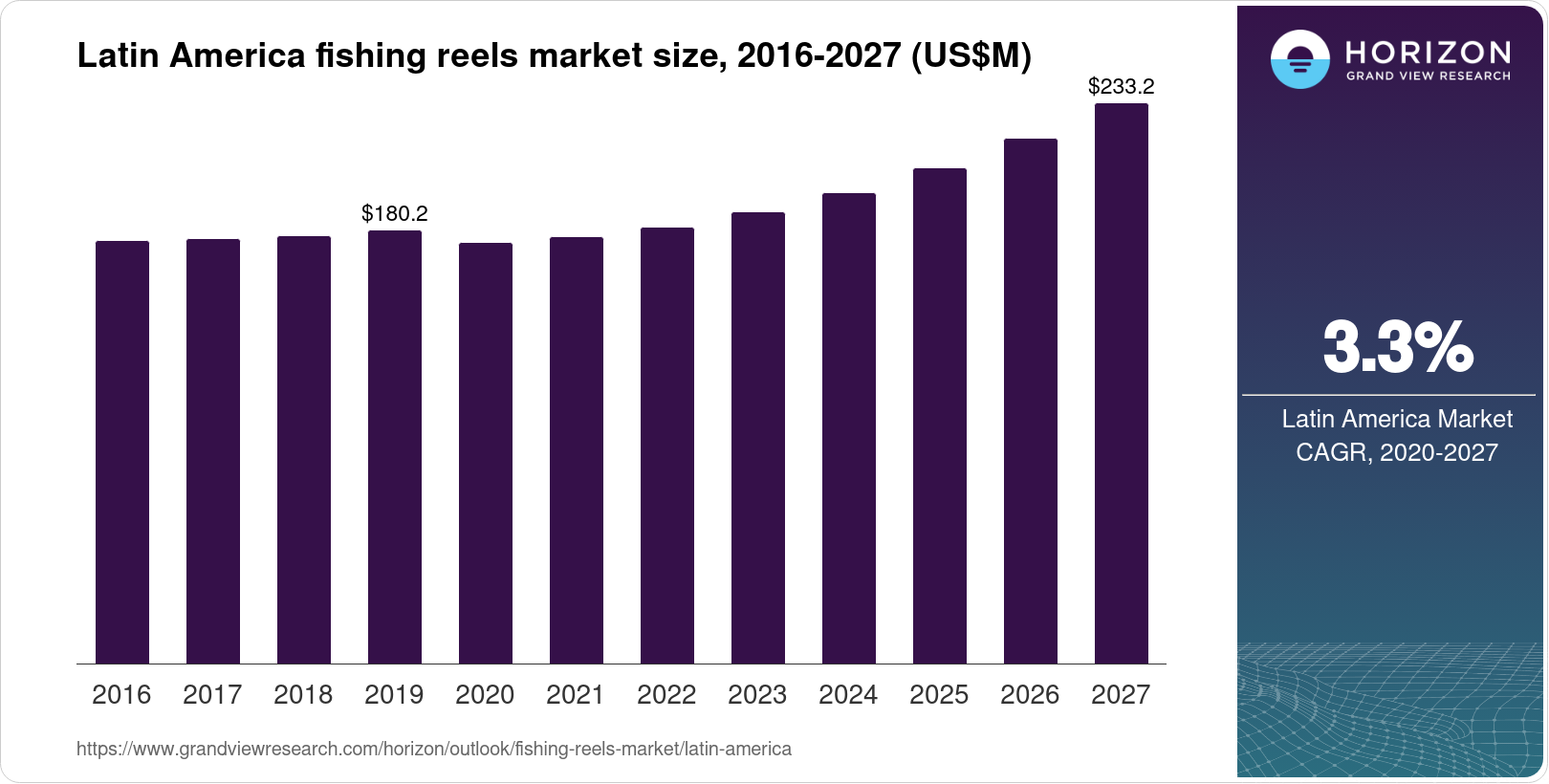Latin America Fishing Reels Market Size & Outlook, 2027