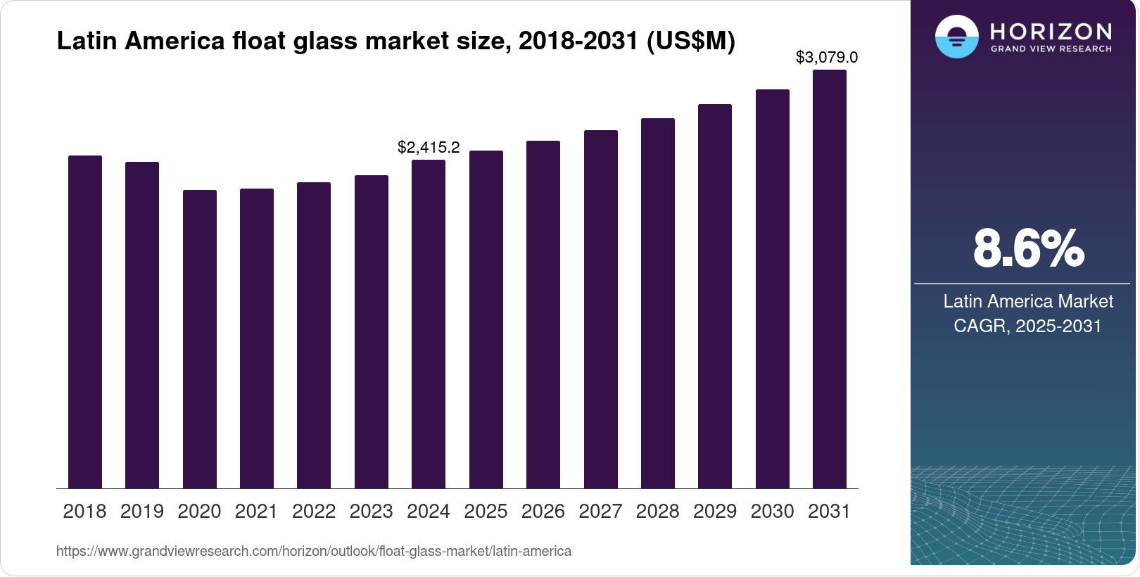 Latin America Float Glass Market Size & Outlook, 2031