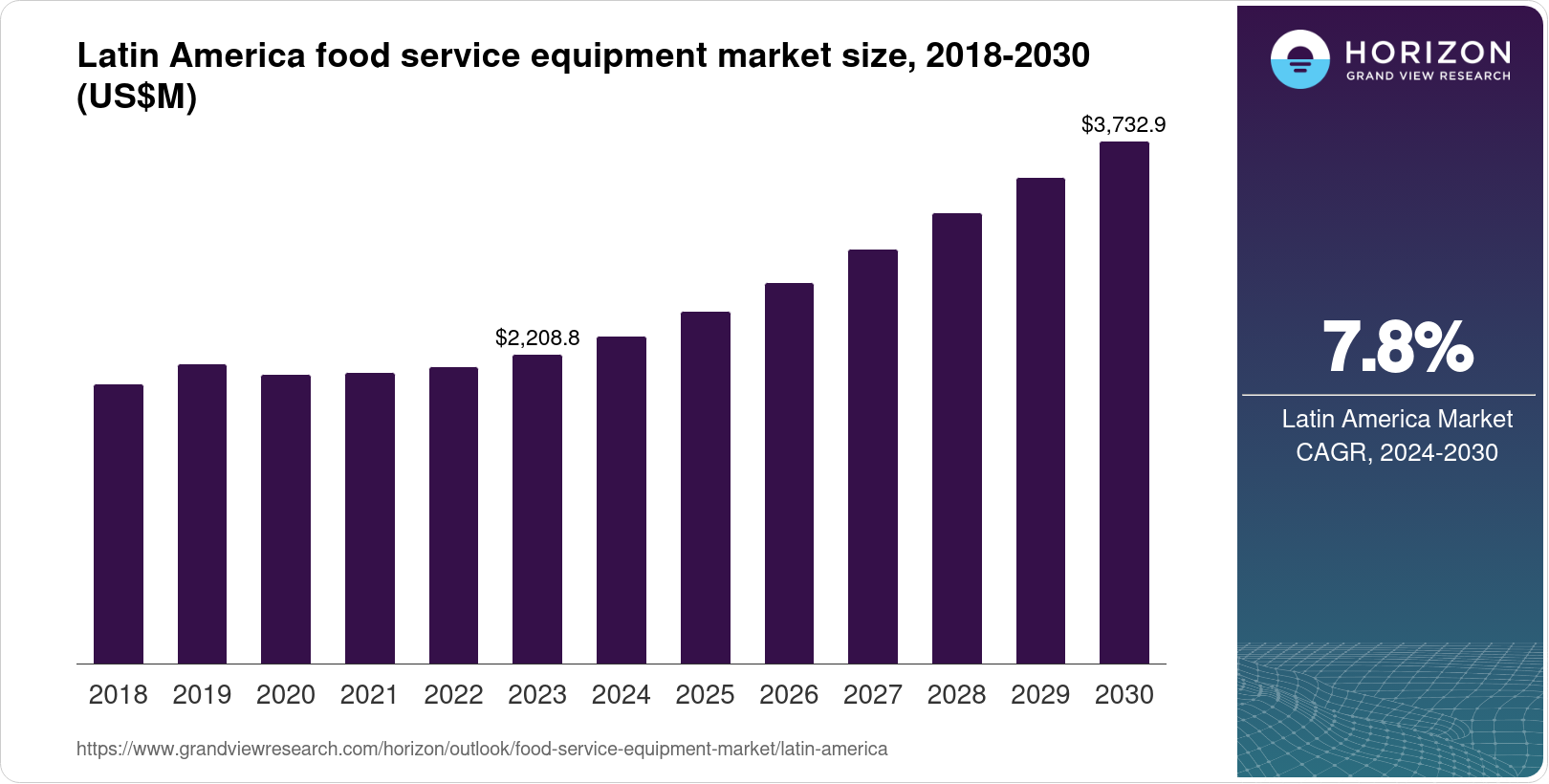 Latin America Food Service Equipment Market Size & Outlook, 2030