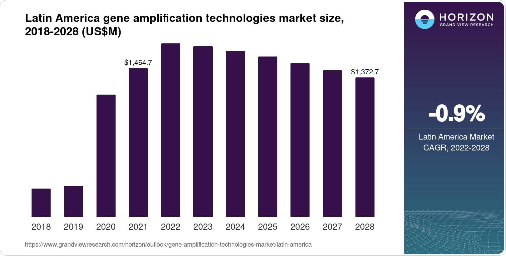 Latin America Gene Amplification Technologies Market Size & Outlook, 2028