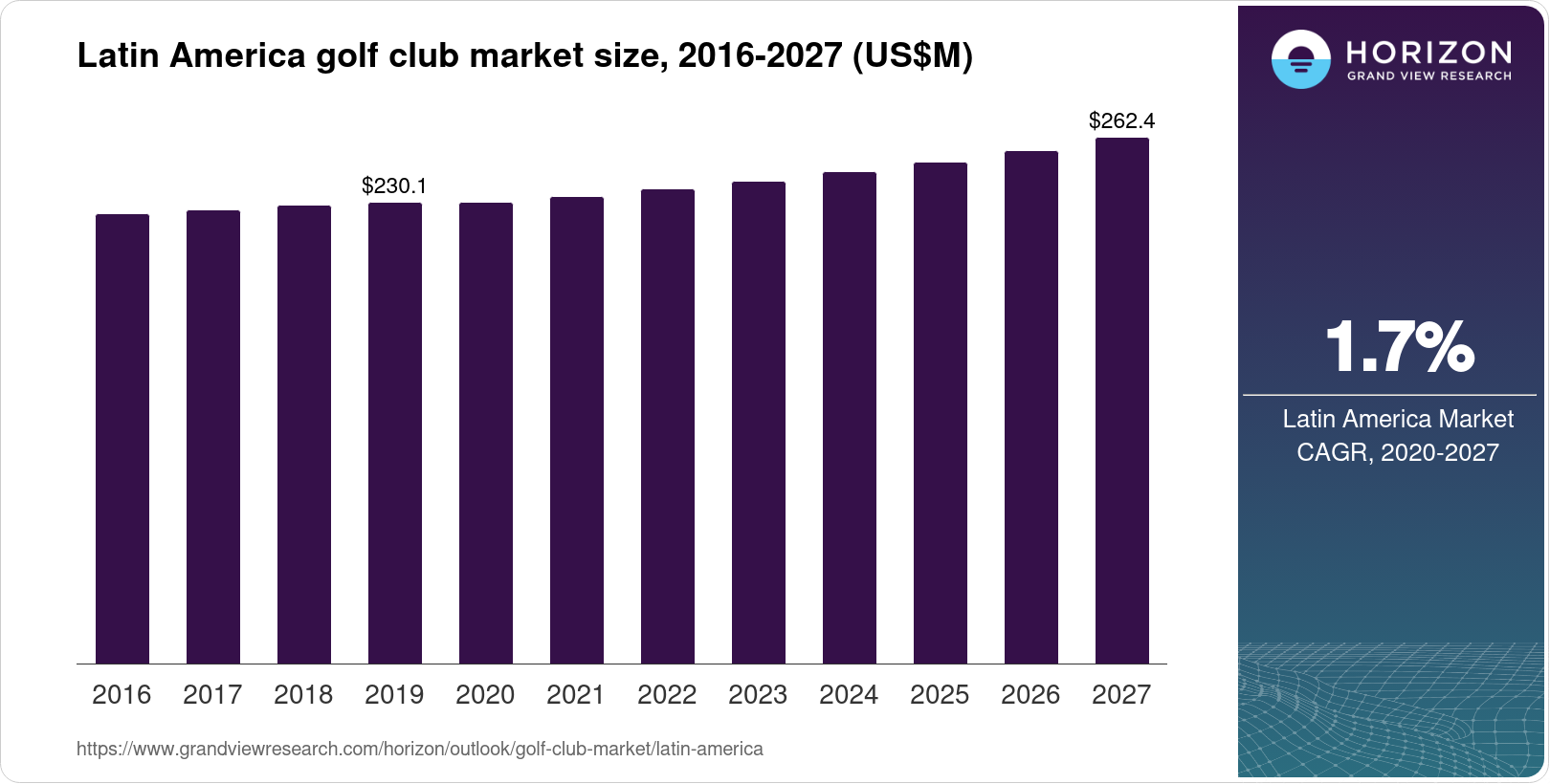 Latin America Golf Club Market Size & Outlook, 2027