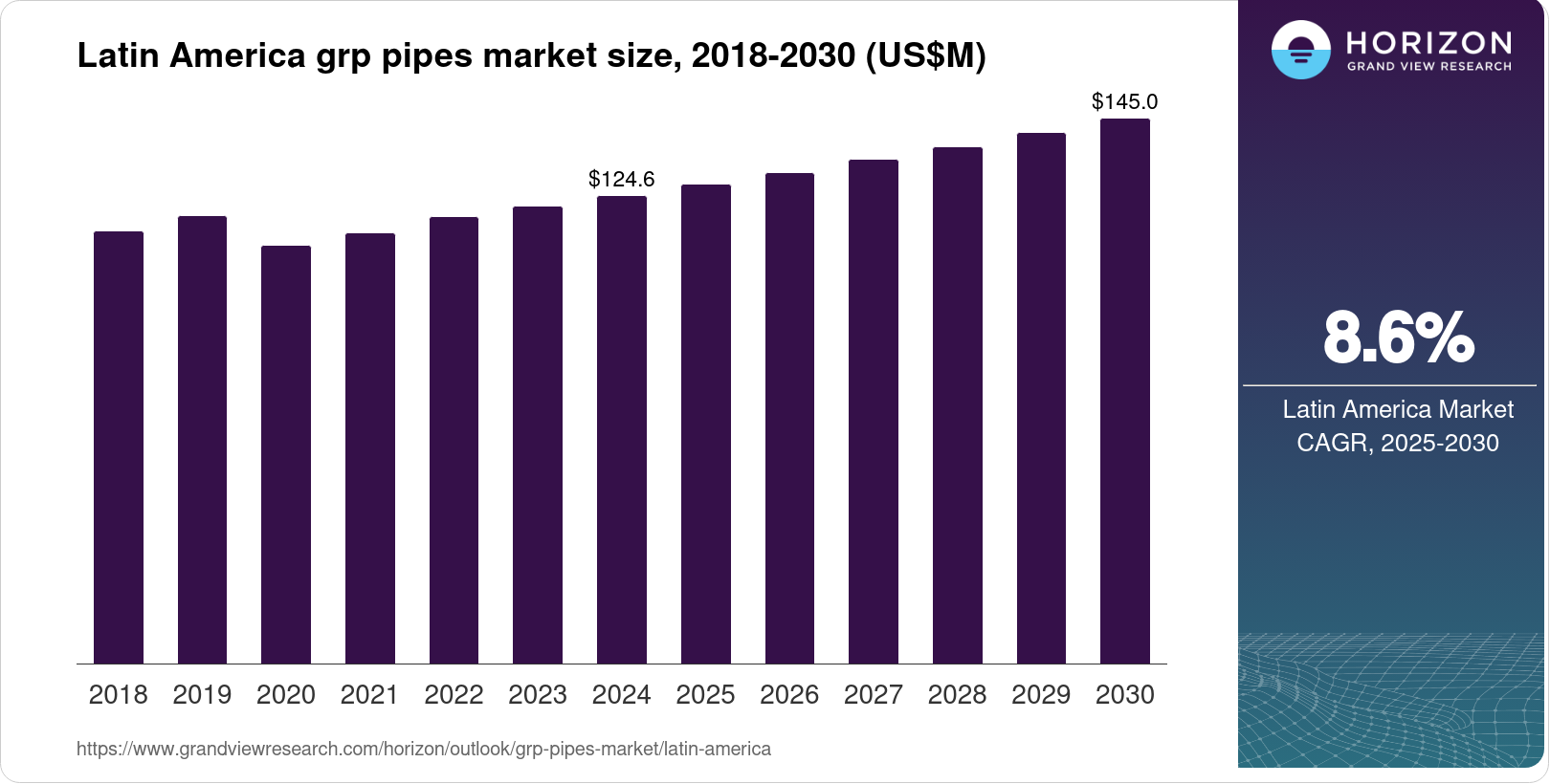 Latin America GRP Pipes Market Size & Outlook, 2030