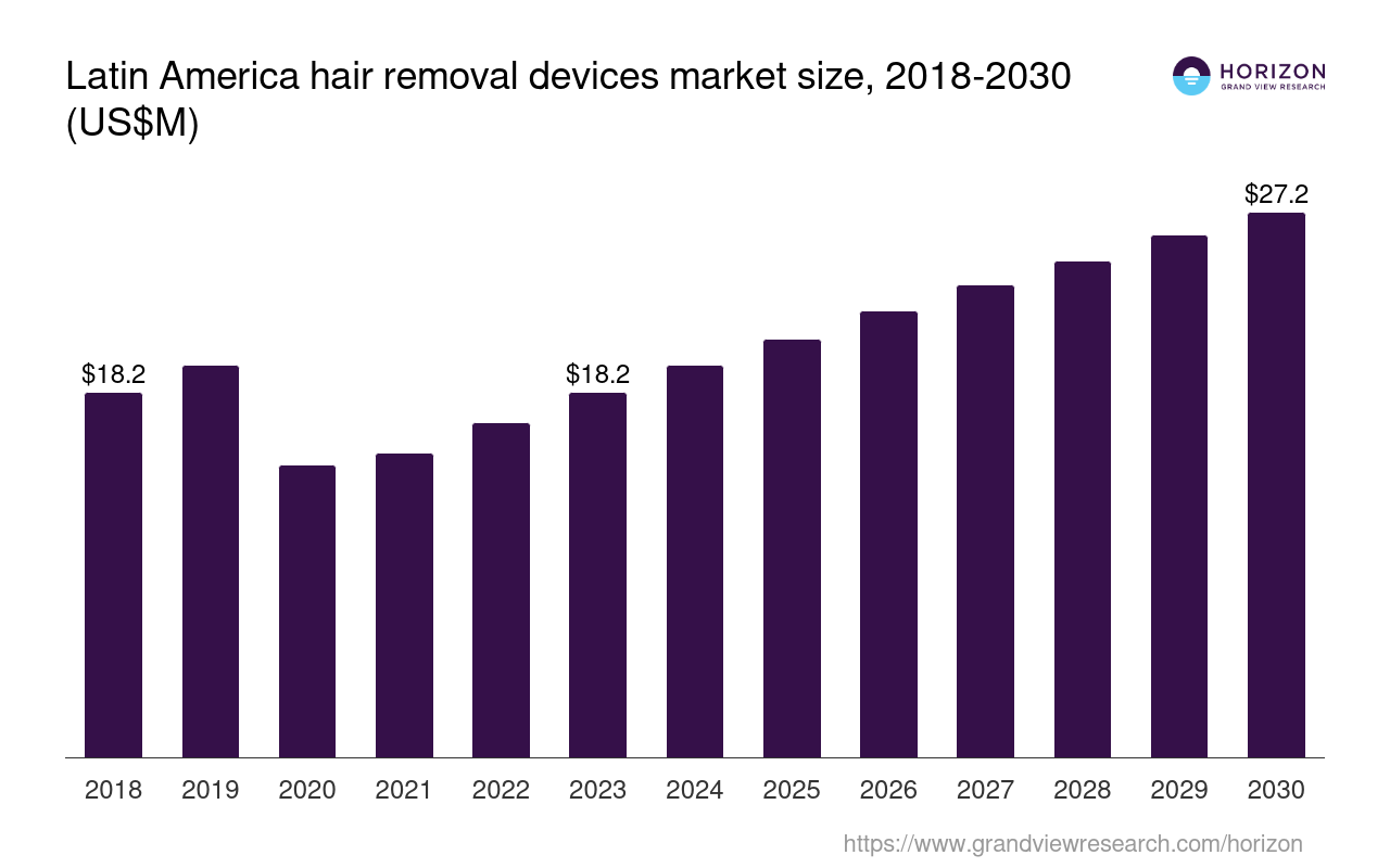 Latin America Hair Removal Devices Market Size & Outlook, 2030