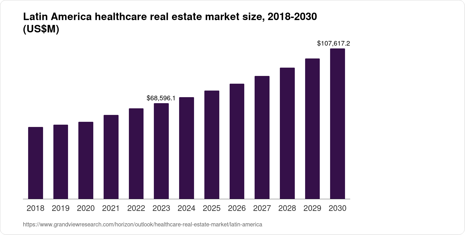 Latin America Healthcare Real Estate Market Size & Outlook, 2030