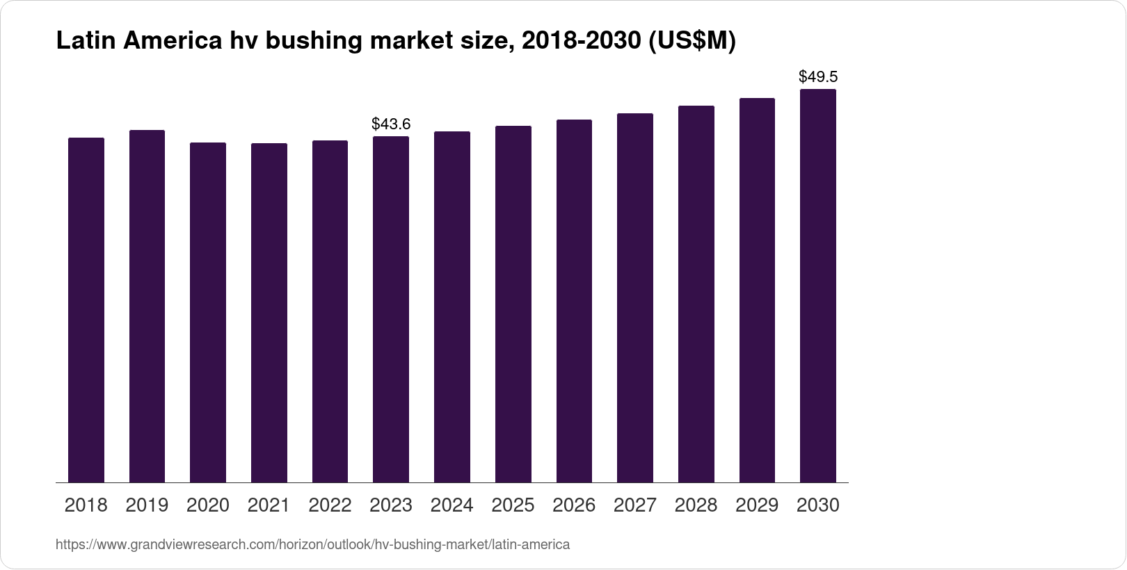 Latin America HV Bushing Market Size & Outlook, 2030