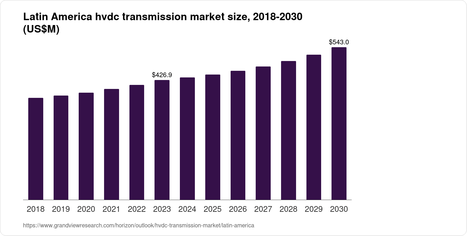 Latin America HVDC Transmission Market Size & Outlook, 2030
