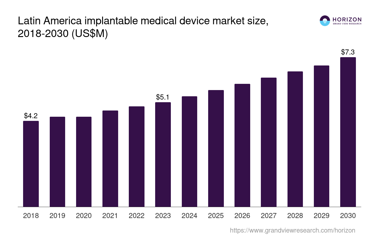 Latin America Implantable Medical Device Market Size & Outlook, 2030