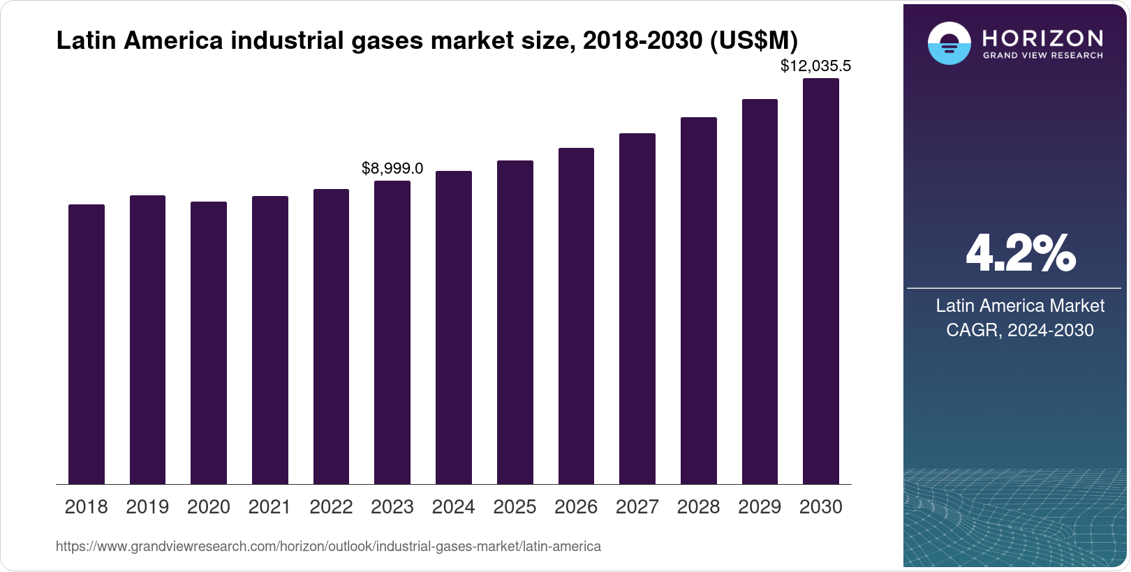 Latin America Industrial Gases Market Size & Outlook, 2030