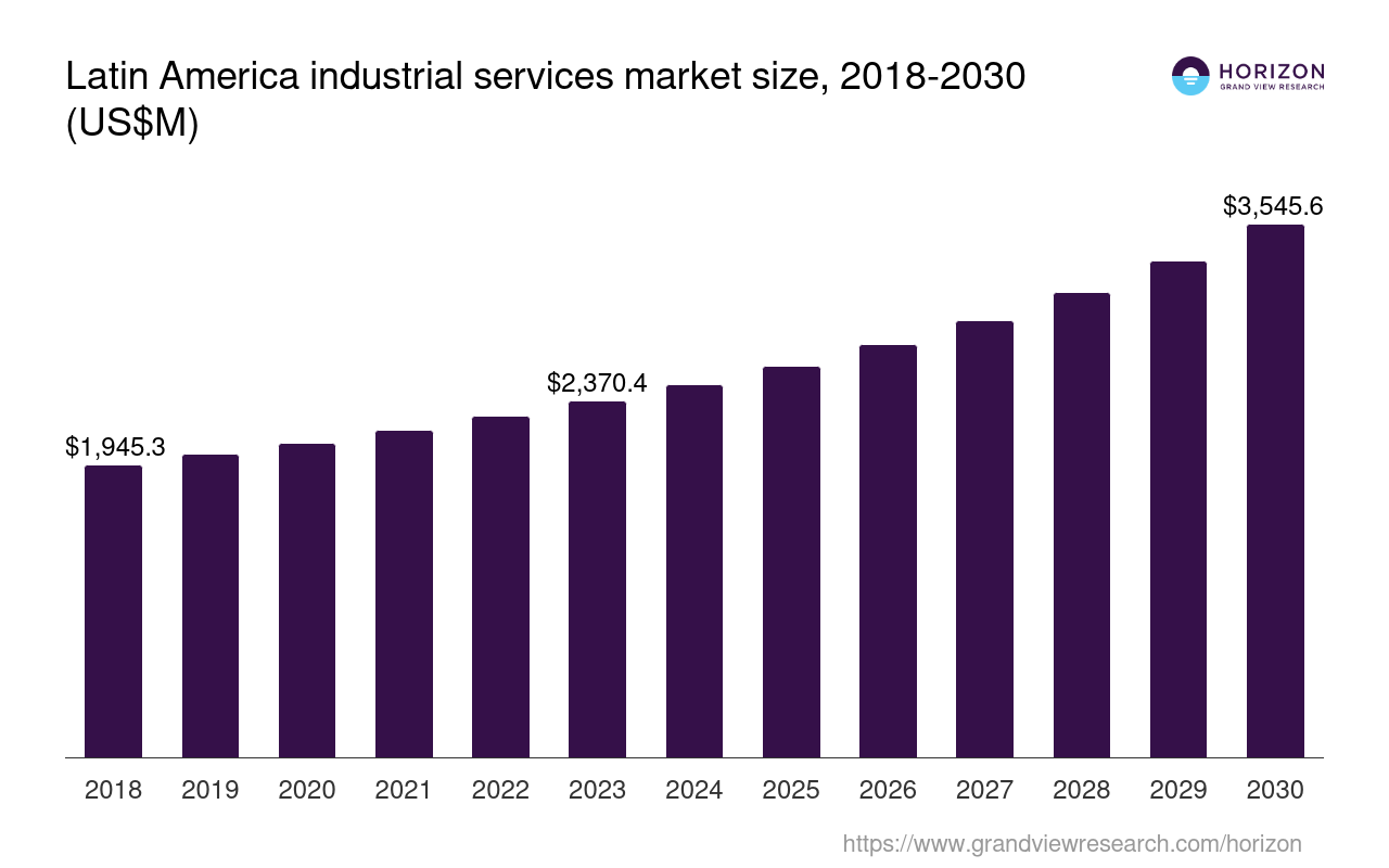 Latin America Industrial Services Market Size & Outlook, 2030