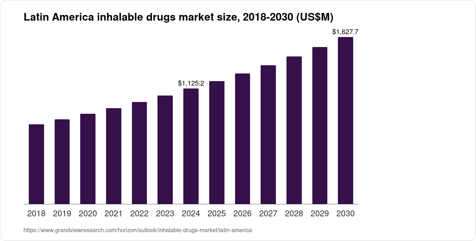 Latin America Inhalable Drugs Market Size & Outlook, 2030