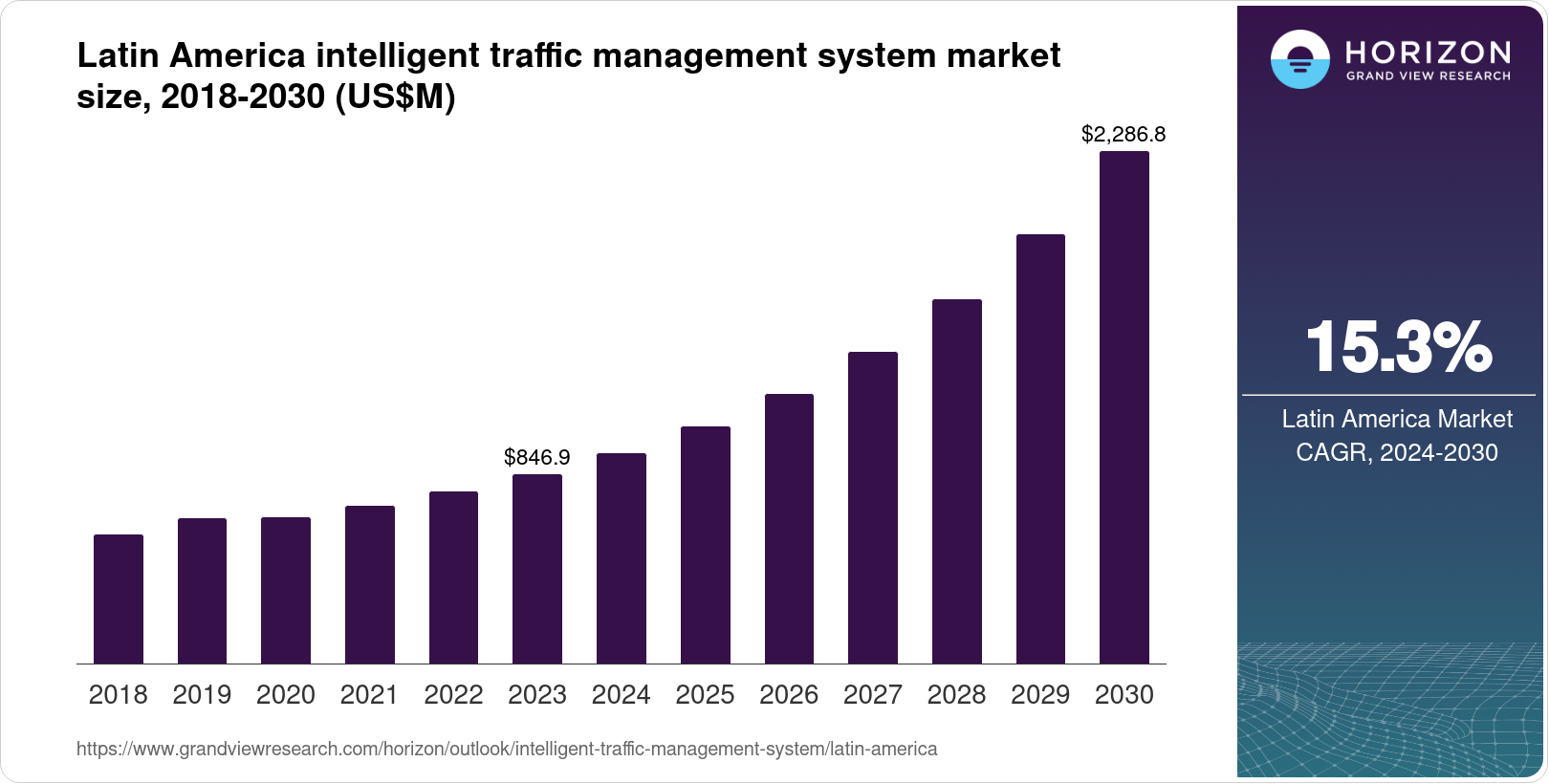 Latin America Intelligent Traffic Management System Market Size ...
