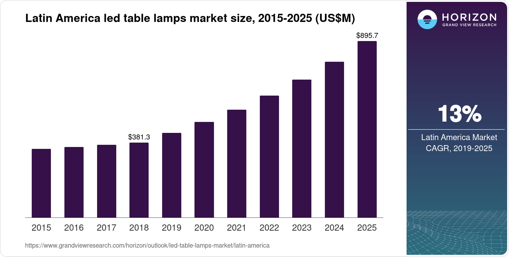 Latin America LED Table Lamps Market Size & Outlook, 2025