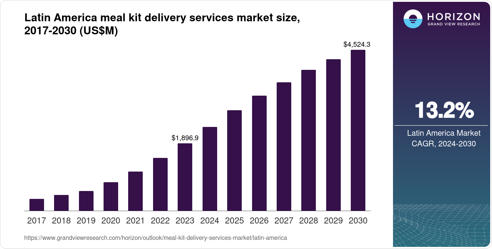 Latin America Meal Kit Delivery Services Market Size & Outlook, 2030