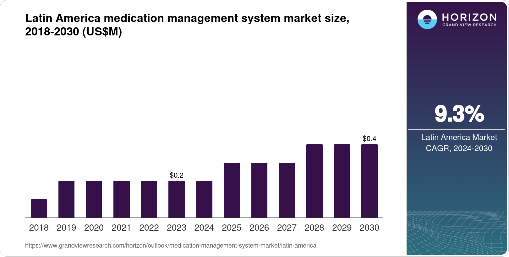 Latin America Medication Management System Market Size & Outlook, 2030