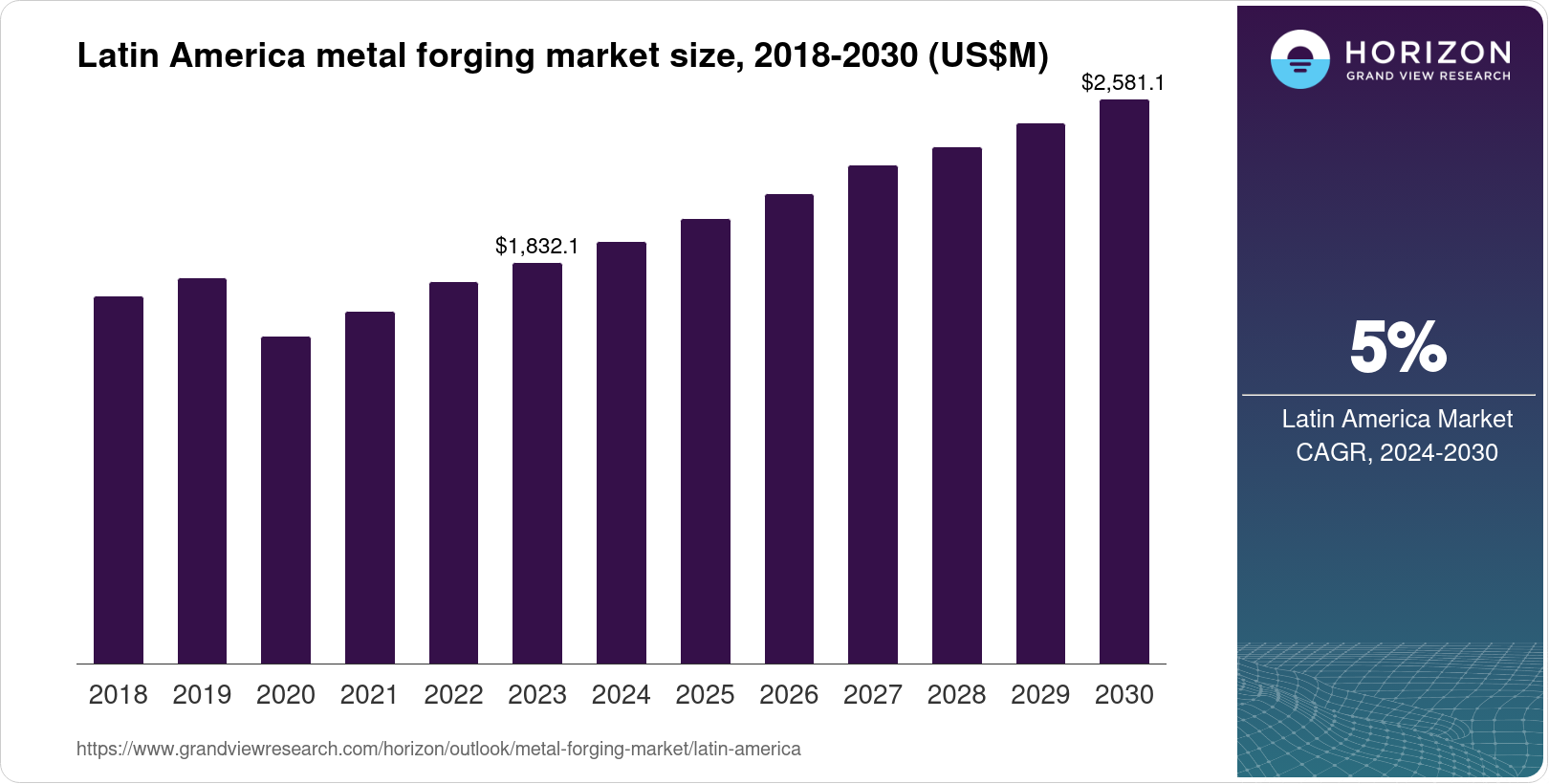 Latin America Metal Forging Market Size & Outlook, 2030