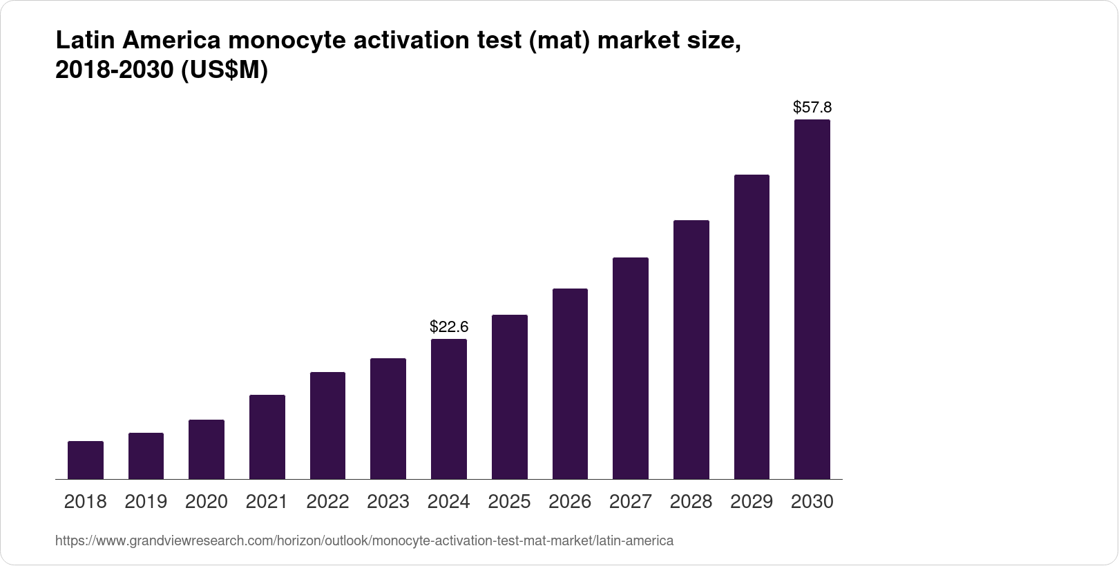 Latin America Monocyte Activation Test (MAT) Market Size & Outlook, 2030