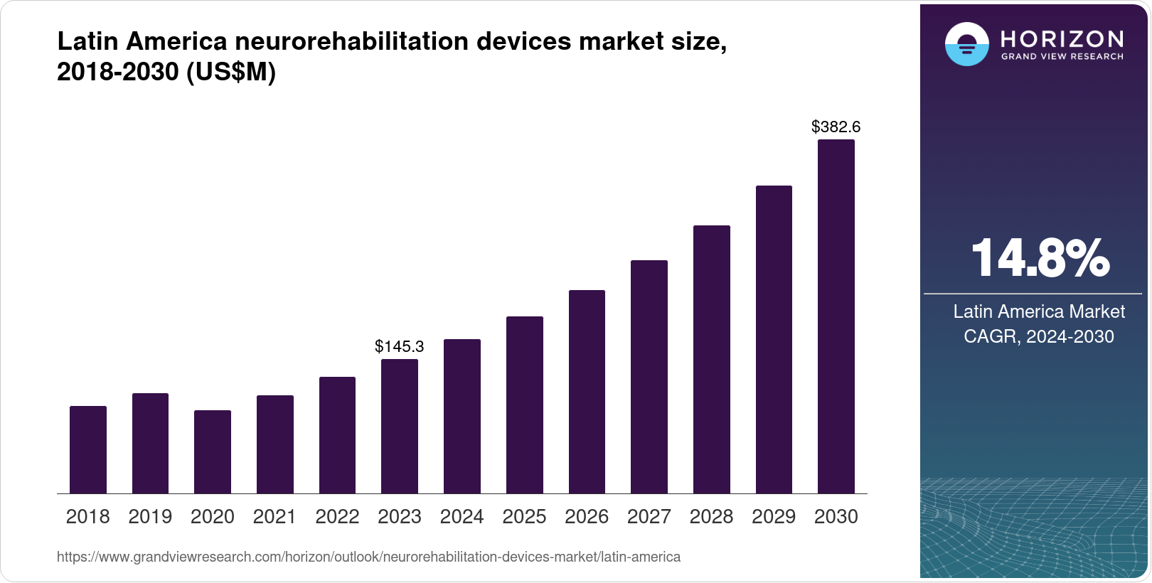 Latin America Neurorehabilitation Devices Market Size & Outlook, 2030