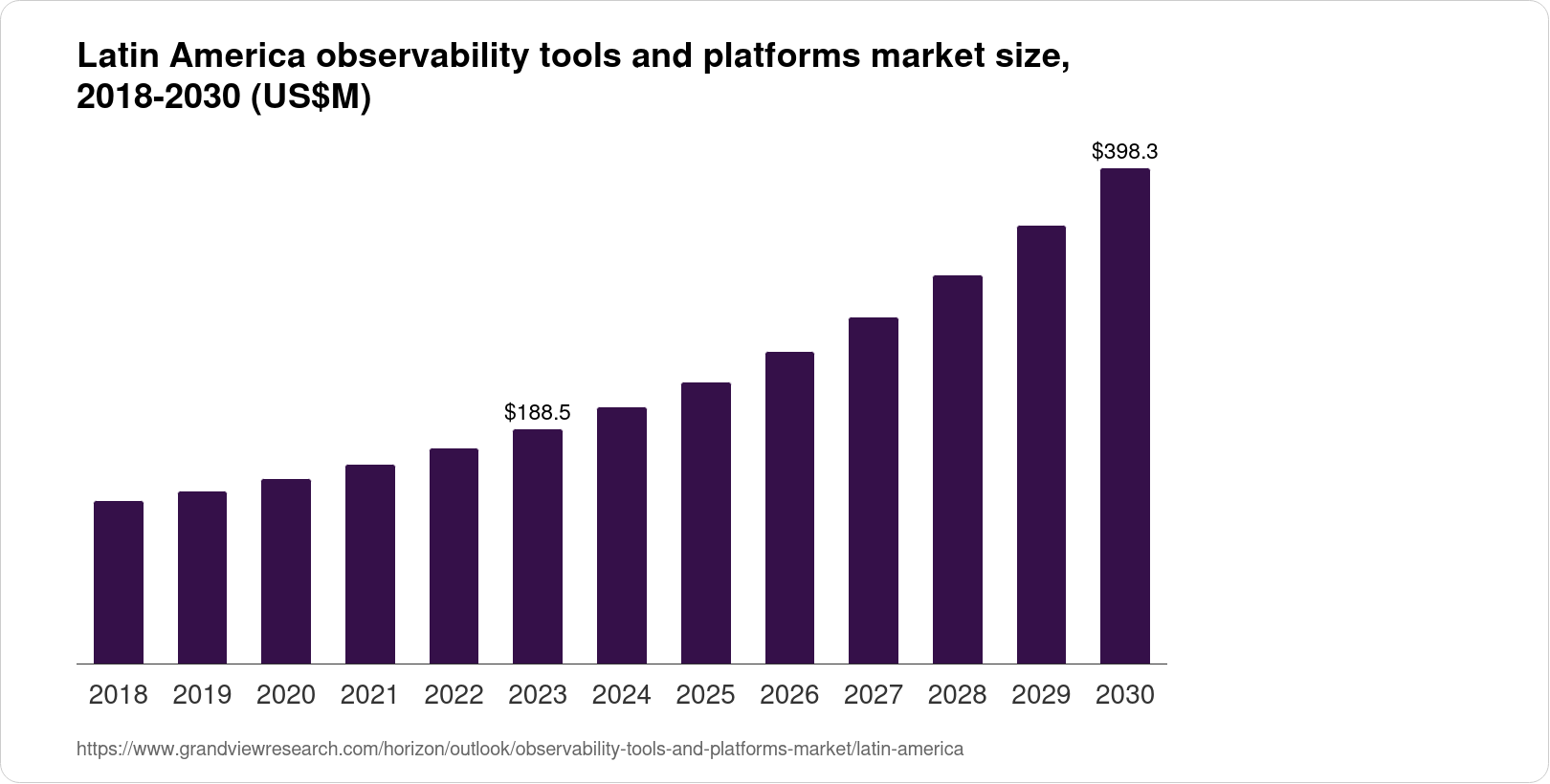 Latin America Observability Tools and Platforms Market Size & Outlook, 2030
