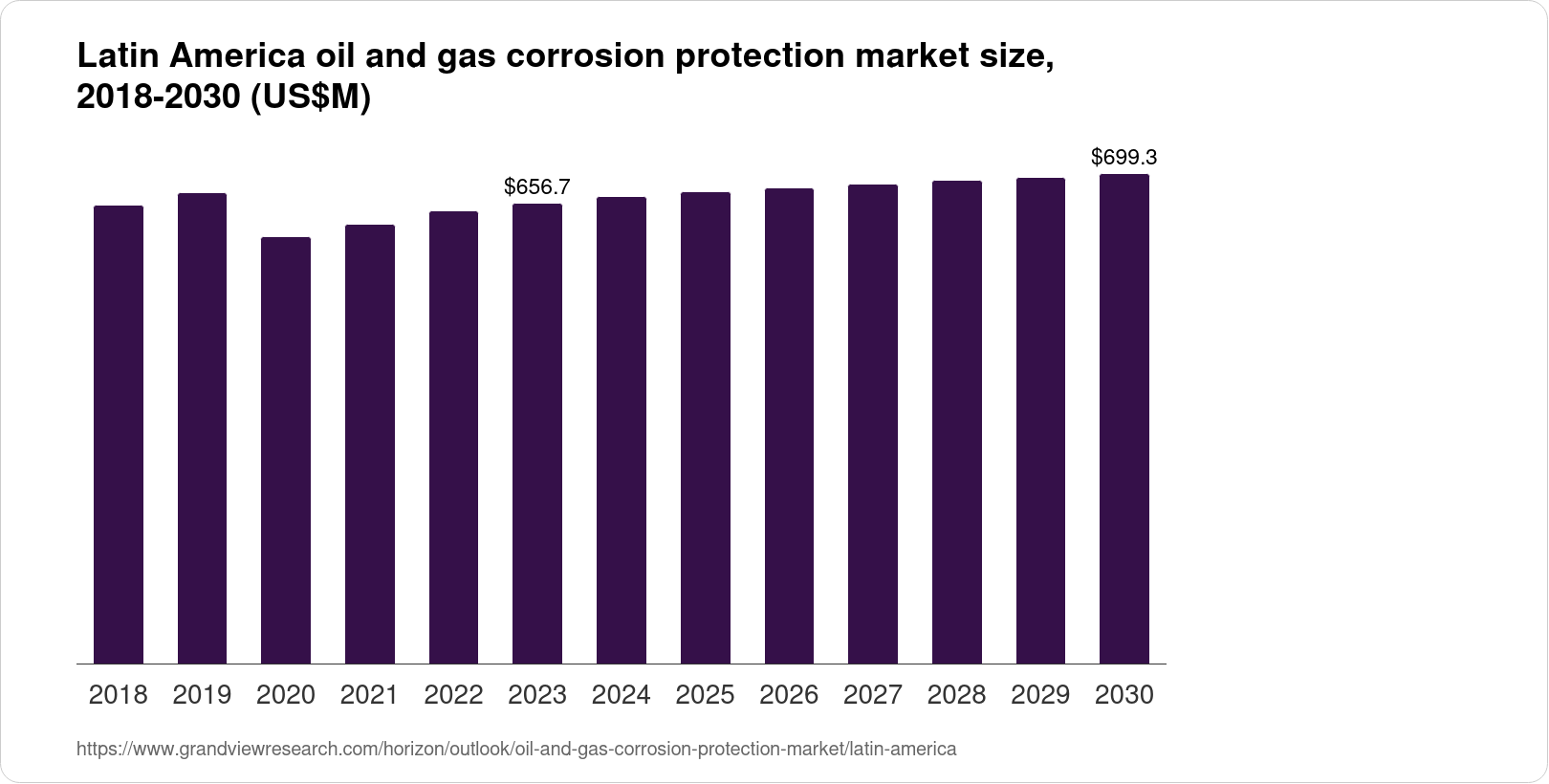 Latin America Oil And Gas Corrosion Protection Market Size & Outlook, 2030
