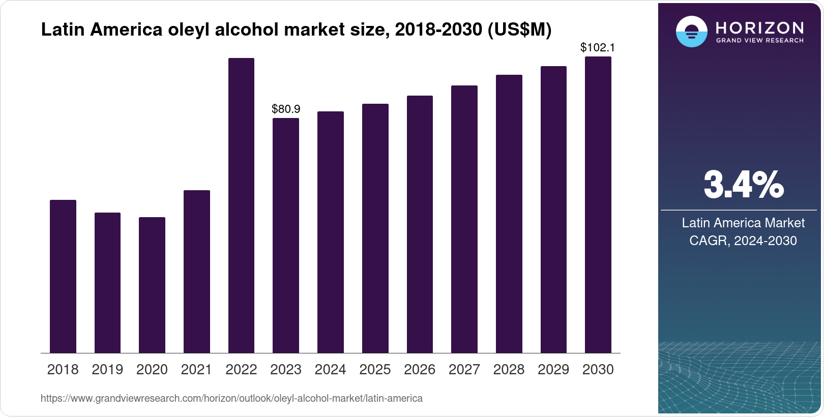 Latin America Oleyl Alcohol Market Size & Outlook, 2030