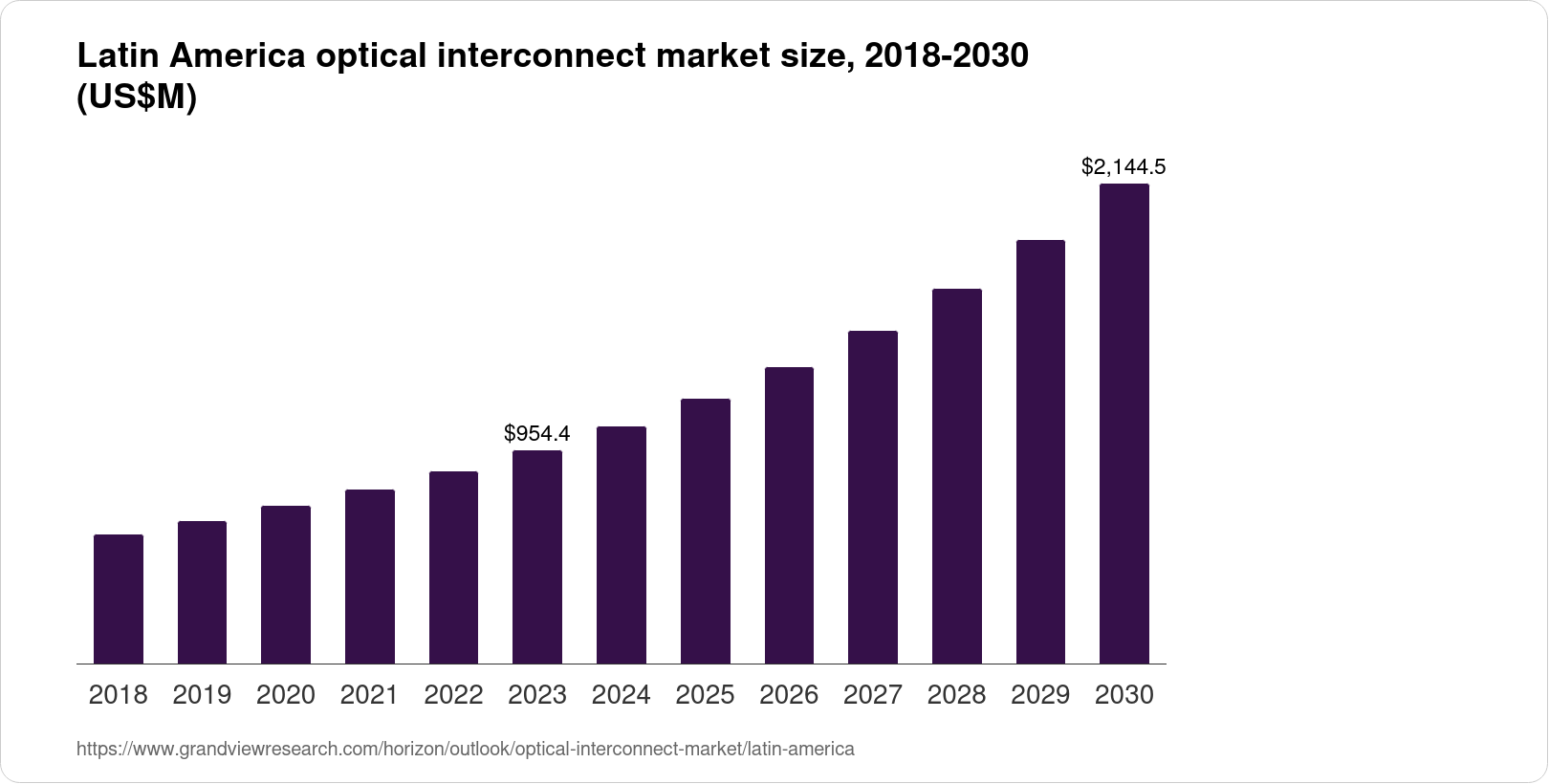 Latin America Optical Interconnect Market Size & Outlook, 2030