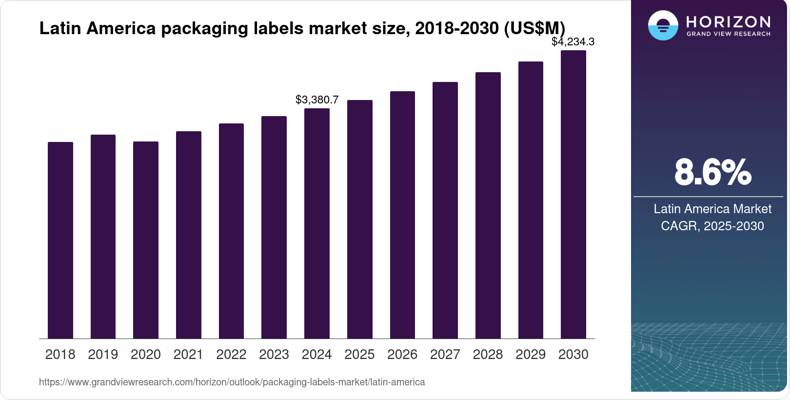 Latin America Packaging Labels Market Size & Outlook, 2030