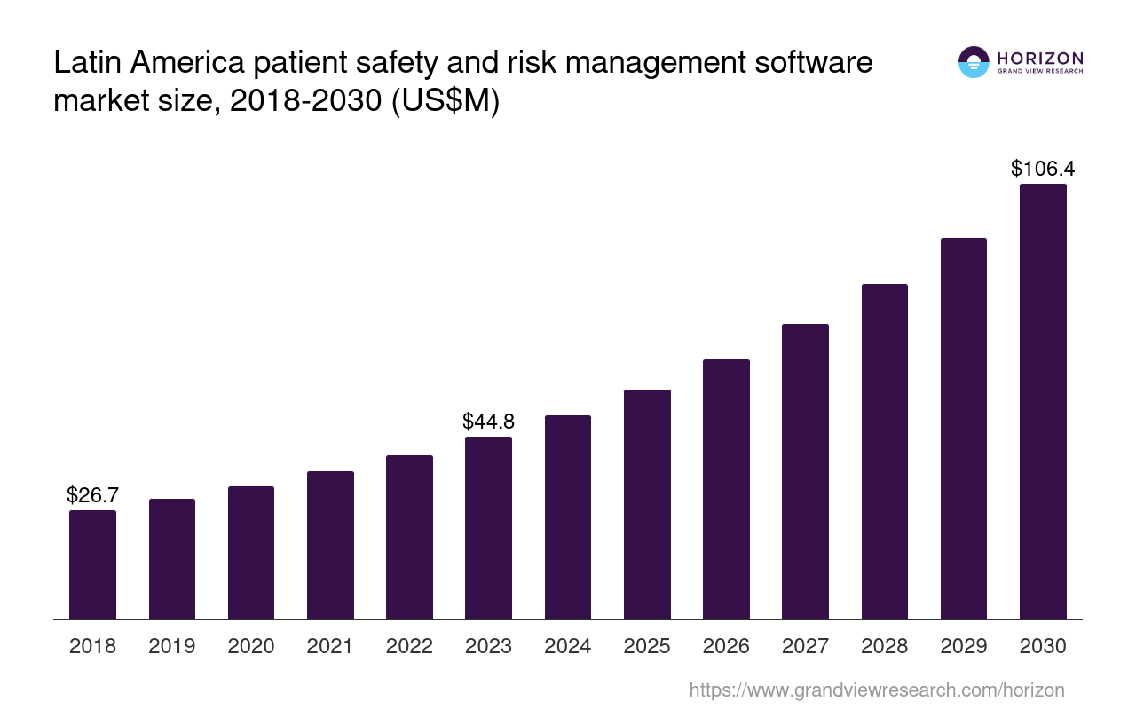 Latin America Patient Safety And Risk Management Software Market Size ...