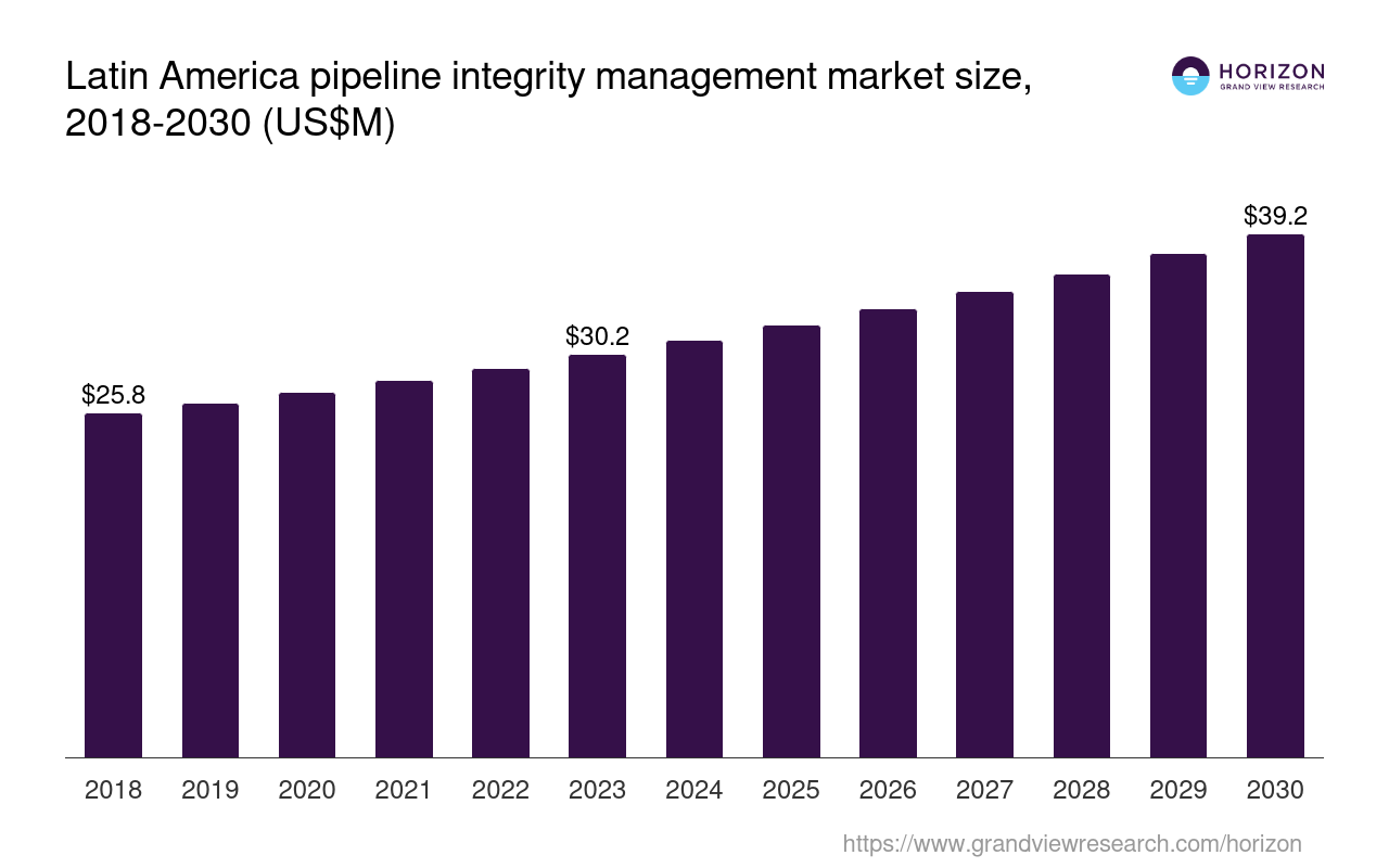 Latin America Pipeline Integrity Management Market Size & Outlook, 2030
