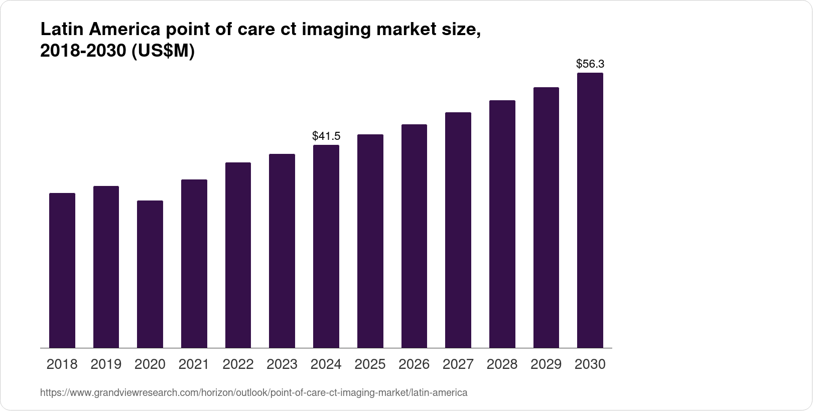 Latin America Point of Care CT Imaging Market Size & Outlook, 2030