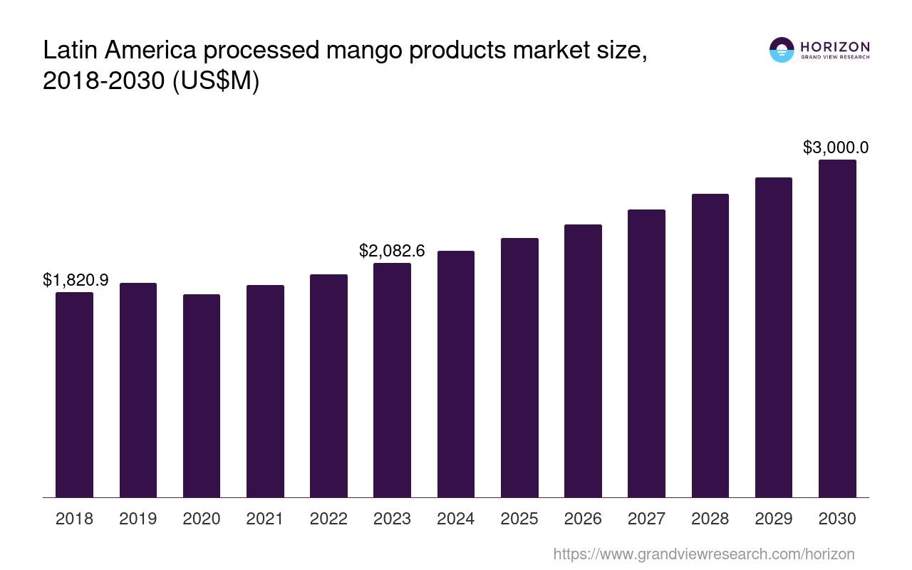 Latin America Processed Mango Products Market Size & Outlook, 2030