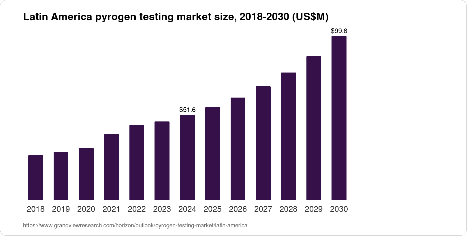 Latin America Pyrogen Testing Market Size & Outlook, 2030