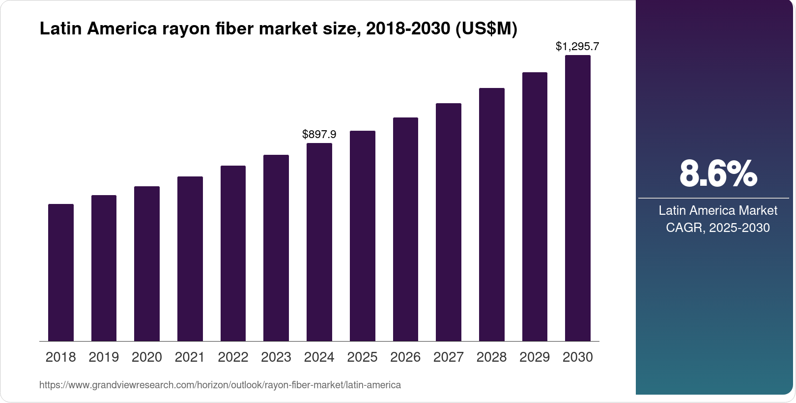Latin America Rayon Fiber Market Size & Outlook, 2030