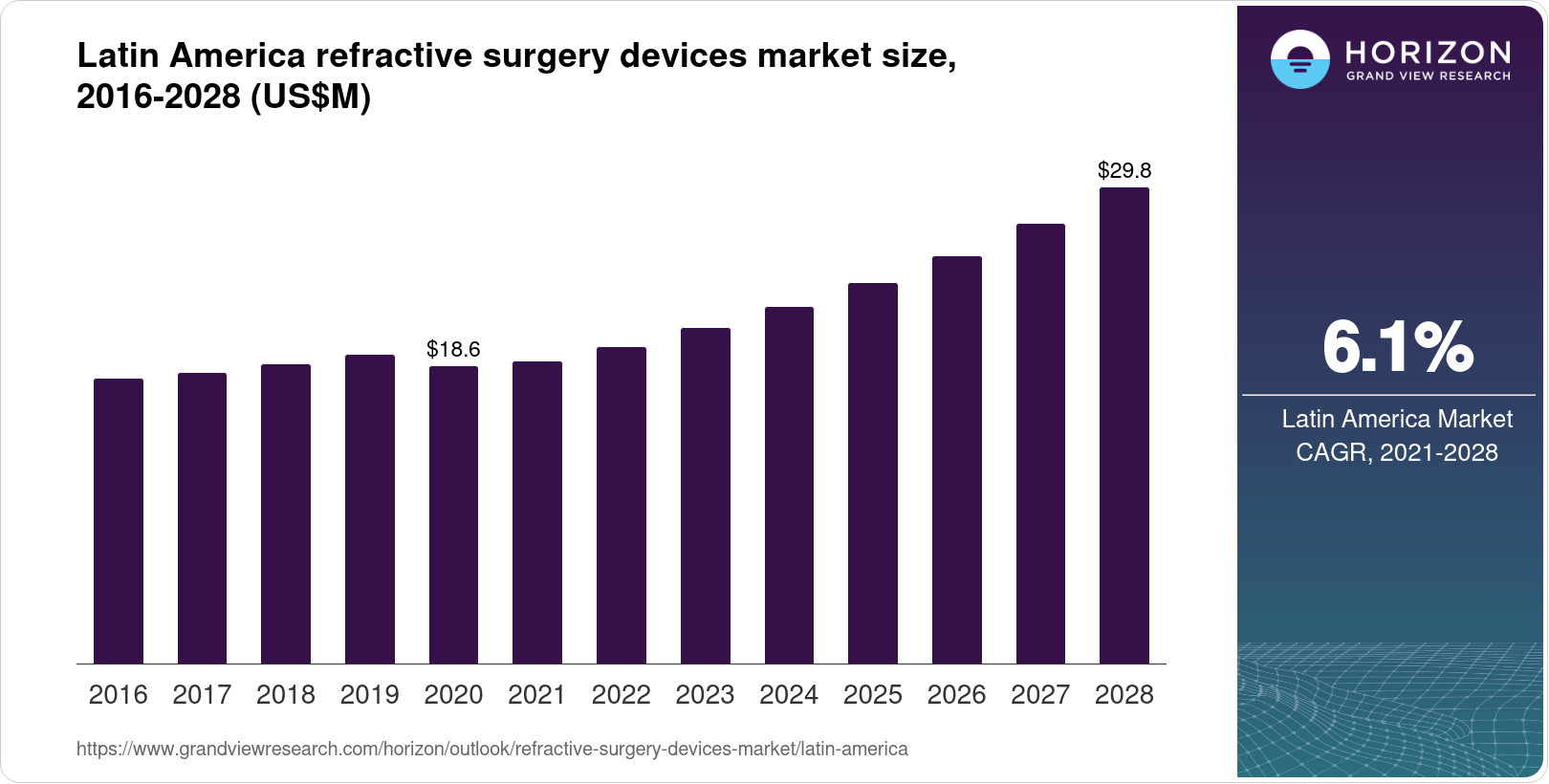 Latin America Refractive Surgery Devices Market Size & Outlook, 2028