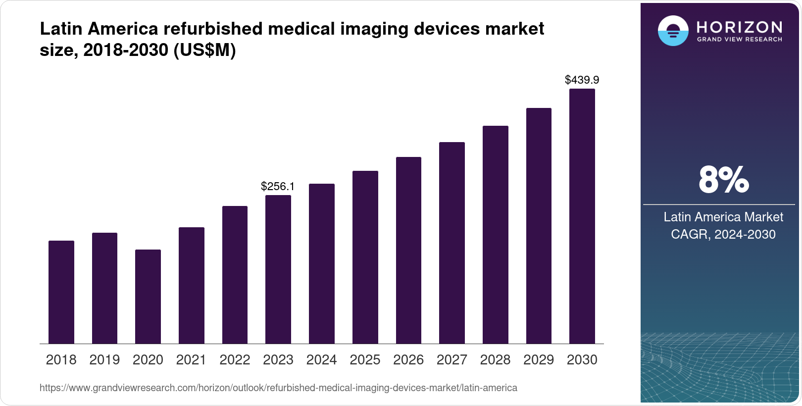 Latin America Refurbished Medical Imaging Devices Market Size & Outlook ...