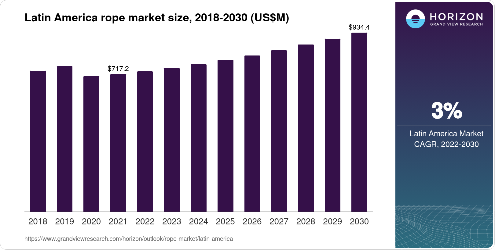 Latin America Rope Market Size & Outlook, 2030