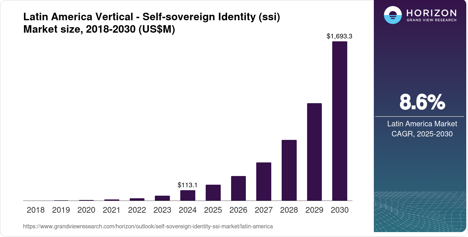 Latin America Self-Sovereign Identity (SSI) Market Size & Outlook, 2030