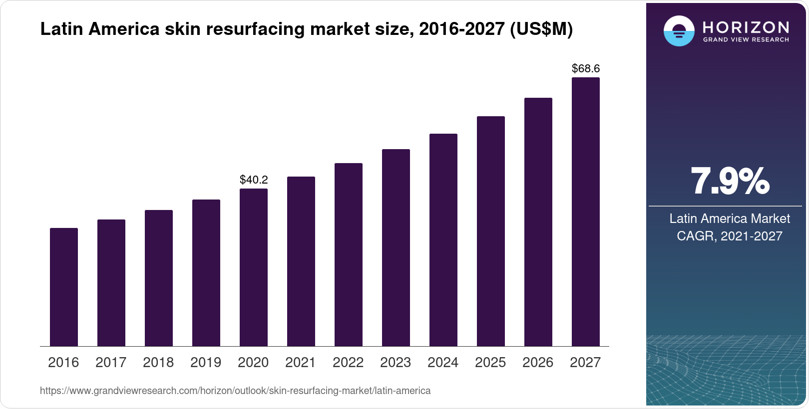 Latin America Skin Resurfacing Market Size & Outlook, 2027
