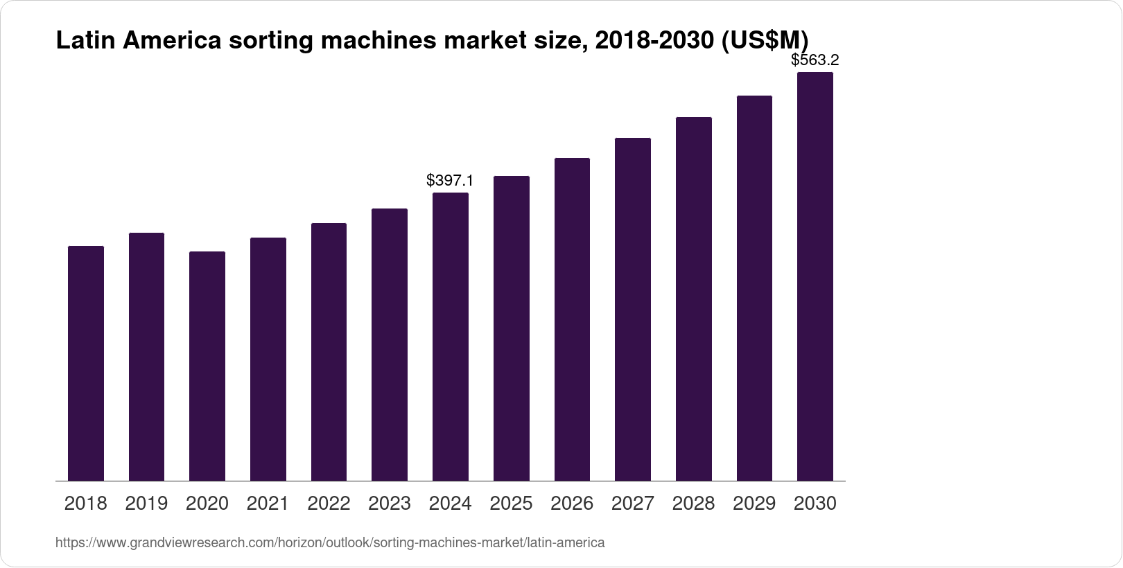 Latin America Sorting Machines Market Size & Outlook, 2030