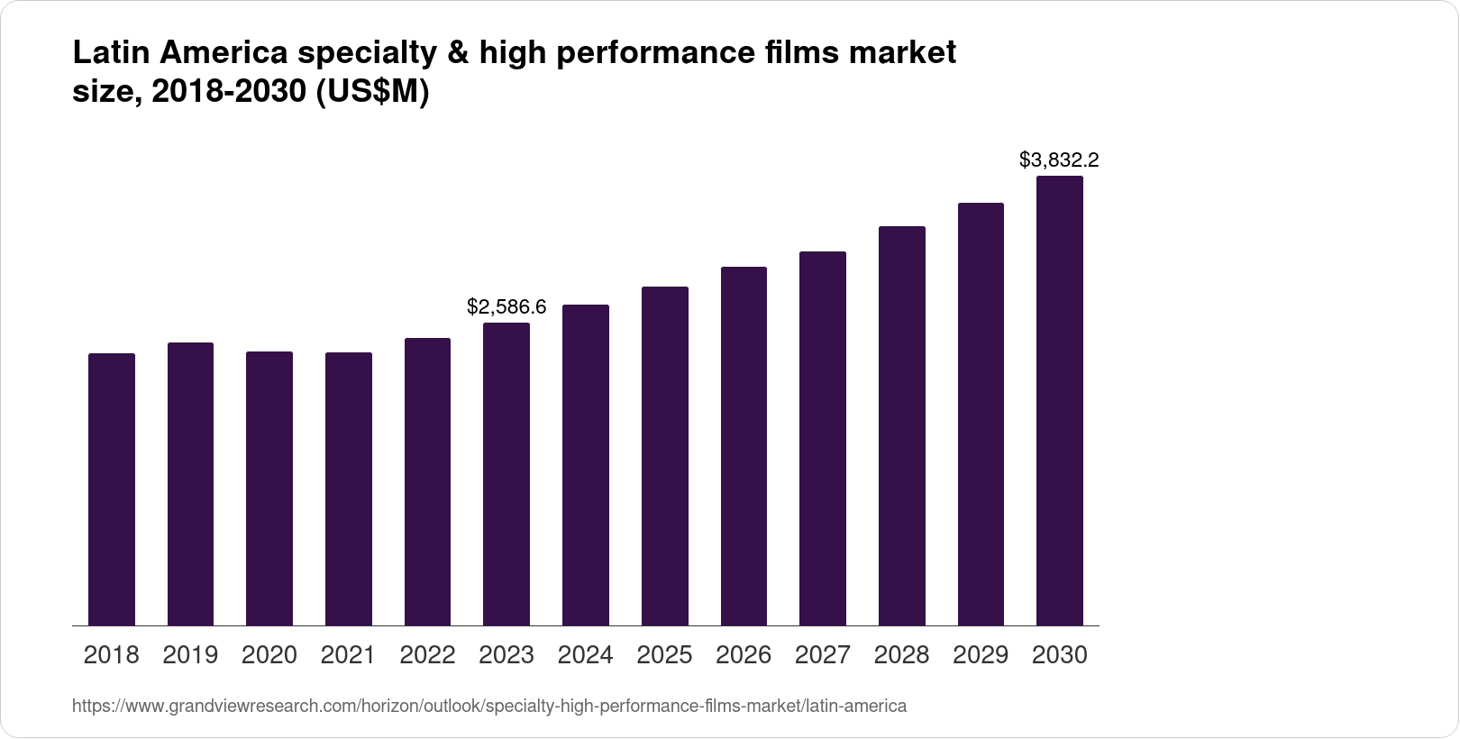 Latin America Specialty & High Performance Films Market Size & Outlook ...
